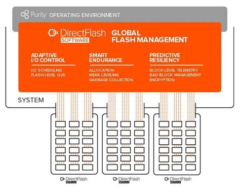 High Density Data Storage, Flash Management Software - DirectFlash | Pure Storage