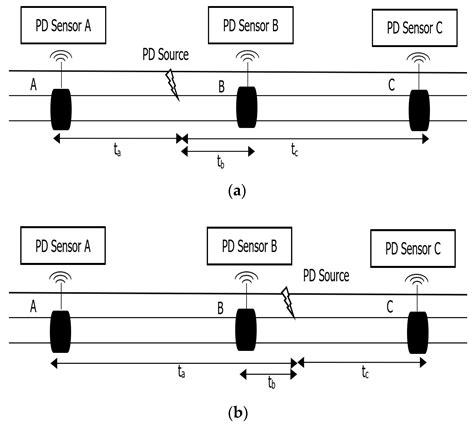 A Comparison Of Double End Partial Discharge Localization Algorithms In