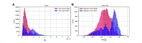 Logarithmic Graph