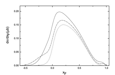 The Inclusive Cross Sections Dσdx F Calculated By Using The