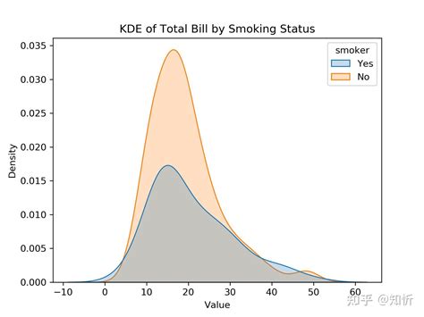 python 绘图进阶之核密度估计图：掌握数据分布的秘密 知乎