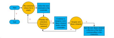 Algorithm Flow Of Imagining New Dance Elements Using The