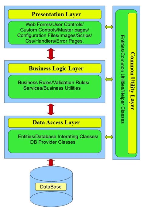 Understanding Multilayered Architecture In Net
