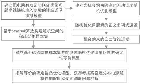 Optimal Scheduling Method Of Distribution Network Considering Random