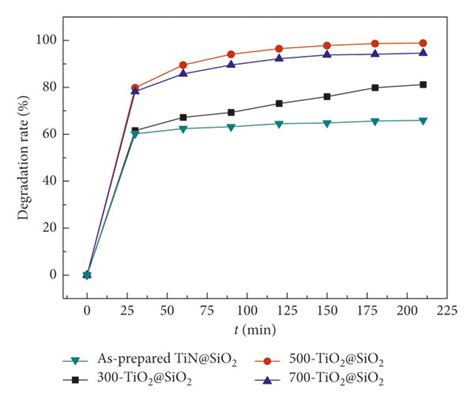 Adsorption Photocatalytic Degradation Rate Curves Of Tio2−xnx Sio2 Download Scientific Diagram