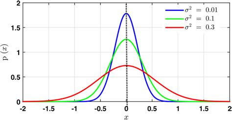 Probability distribution function of Gaussian noise variance σ Download Scientific Diagram