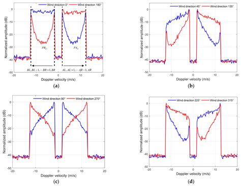 Remote Sensing Free Full Text Unambiguous Wind Direction Estimation