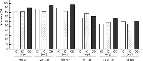 Classification Accuracy By Models Constructed With Different