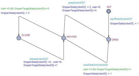 Uppaal Timed Automata Model Of Gripper Download Scientific Diagram