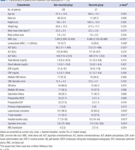 Table 1 From Risk Factors Of Recurrence Following Common Bile Duct Exploration For