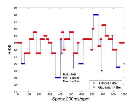 The Result Of Gaussian Filtering For One Ap Download Scientific Diagram