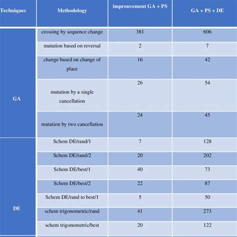 Analysis Of The Three Evolutionary Optimization Techniques Download Scientific Diagram