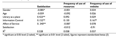 Table 6 from Perception of library service quality, satisfaction and ...