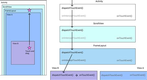 Android Touch System — Part 2 Common Touch Event Scenarios Droidcon