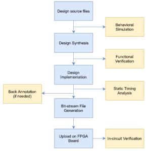 Understanding FPGA Programming And Design Flow HardwareBee