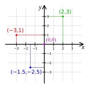 Cartesian Plane Definition And Quadrants