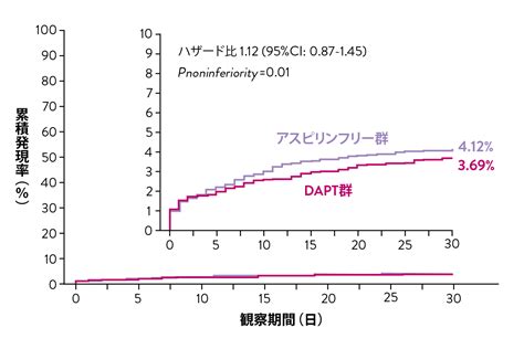 Stopdapt 3試験 アボットメディカルジャパン合同会社
