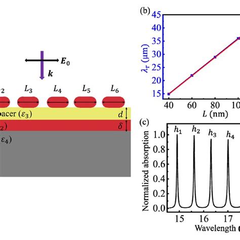 A The Cross Section Of The Cgs With A Graphene Ribbon Array Gra