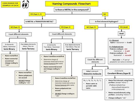 naming acids flowchart