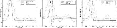 Figure 1 From A High Resolution Quadratic Time Frequency Distribution For Multicomponent Signals
