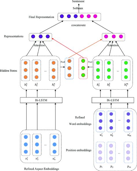 attention based position aware framework for aspect based opinion