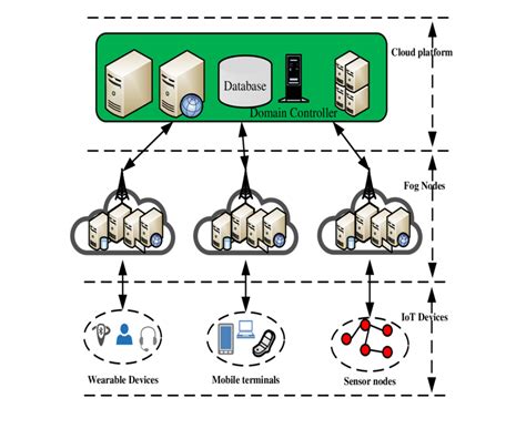 Infrastructure Of Iot Fog Framework Gupta And Gupta 2020 Download