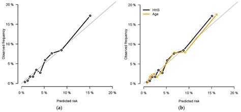A Calibration Plot Of Observed To Estimated Risk Of Cvd For Model Download Scientific Diagram
