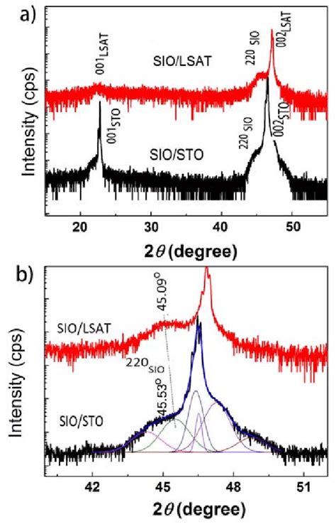 a XRD θ θ patterns of the SIO films grown on STO and LSAT Download Scientific Diagram