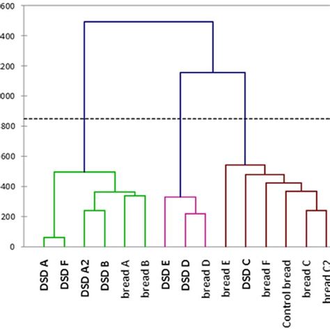 Hierarchical Clustering Analysis Using A Dissimilarity Matrix Session