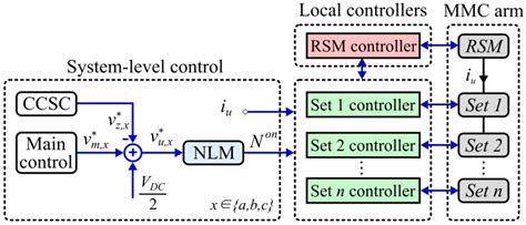 Submodule Fault Tolerant Strategy For Modular Multilevel Converter With Scalable Control Structure