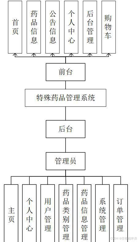 基于javaee的特殊药品商城管理系统 jsp springboot mysql ssm javaee实现的医院药品系统有哪些 csdn博客