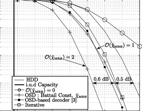 Performance Of The Battail Construction Of ¯ χmrb For The Rs [255 239 Download Scientific