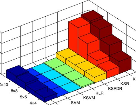 The Runtimes Of Different Methods In Configuration Invariance