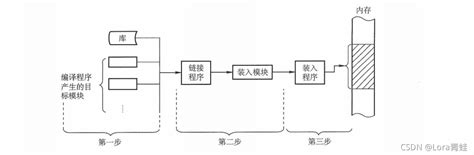 操作系统笔记六 内存管理（1）内存管理基础 什么是指计算机中的一种内存管理技术用于动态的分配和回收内存空间 csdn博客
