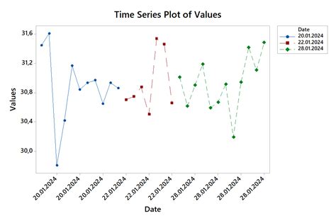 Solved Run Chart Label Data On X Axis Instead Of Index Jmp User