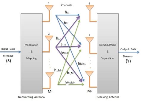 Mimo Model From The Above Fig 4 Output User Data Stream í µí±¦ í Download Scientific Diagram