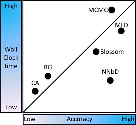 comparison between decoding performance and execution time of various
