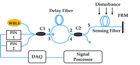 The Schematic Diagram Of The Hybrid M Z And Sagnac Interferometer Download Scientific Diagram