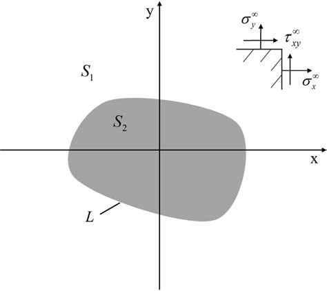 A Rigid Inclusion In An Infinite Elastic Matrix Download Scientific Diagram