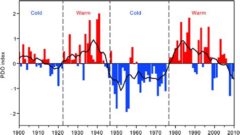 Pdo Over The Last 100 Years Nine Years Moving Average Pdo Index Is Download Scientific Diagram