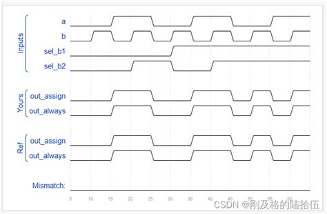 Hdlbits 刷题 Always If Csdn博客
