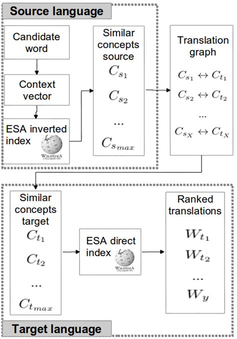 overview of the explicit semantic analysis enabled bilingual lexicon