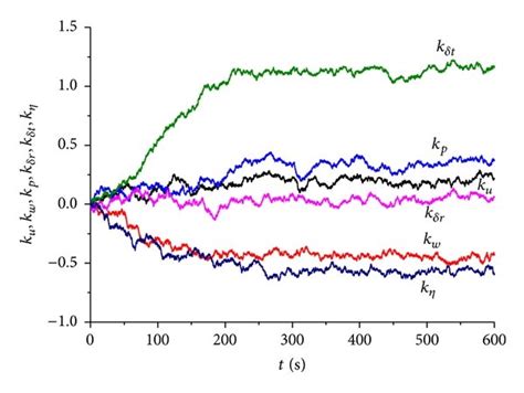 Parameter Learning Process For K ∗ Download Scientific Diagram