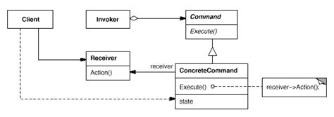 The Command Design Pattern In Java Uml Diagram Command Desig
