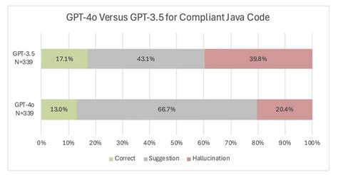 genai for code review of c and java