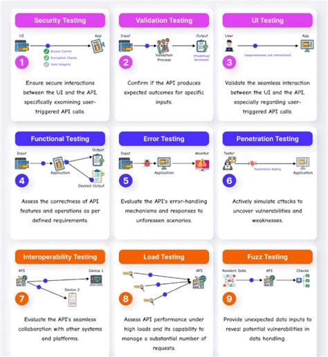api testing development security softwaredevelopment