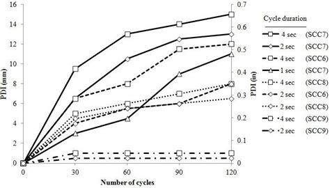 Effect Of Number And Duration Of Cycles On Dynamic Segregation Based Download Scientific