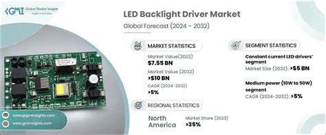 Led 백라이트 드라이버 시장 규모 점유율 및 분석 보고서 2032