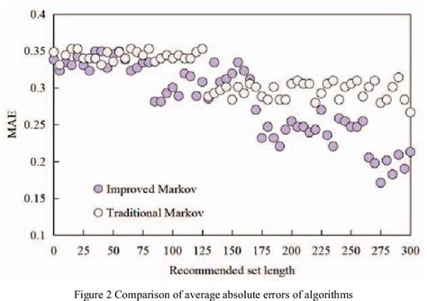 Figure 2 From Design Of Tourist Volume Prediction Algorithm Based On Markov Model Semantic Scholar