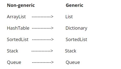 Generic Collections Artıq Non Generic Collectionların Və By Aqil